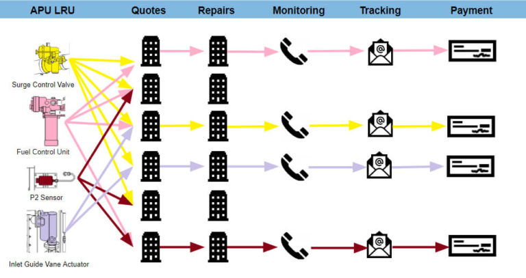 SMaRT-LRU Management | TurbineAero Inc | APU MRO Solutions